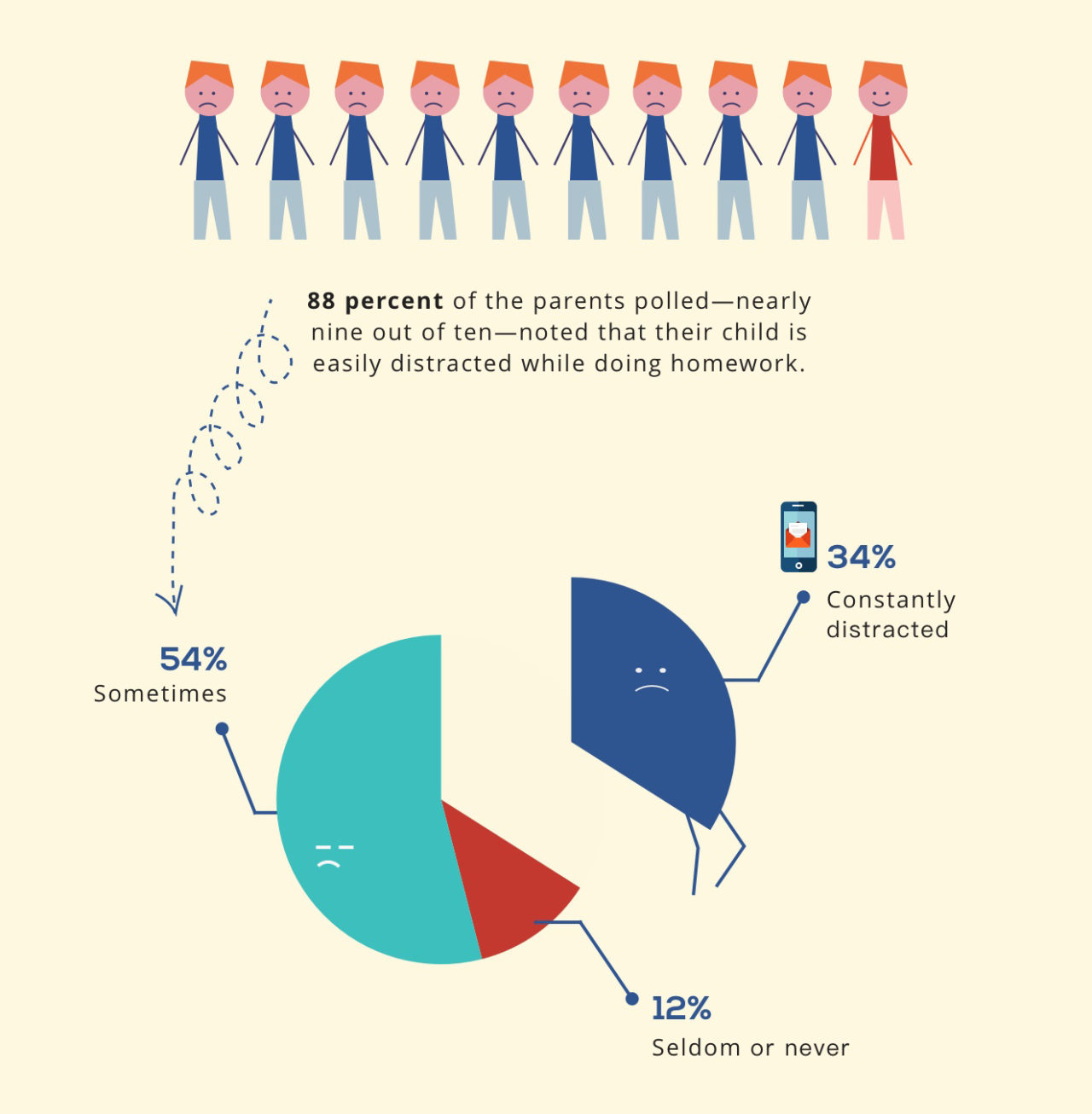 Is Homework Getting Harder, Or Are Distractions Getting Worse? - Narbis